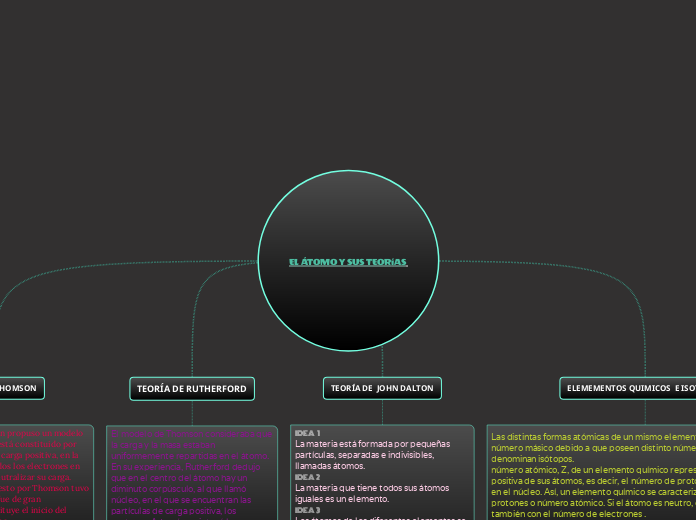 EL ÁTOMO Y SUS TEORíAS - Mind Map